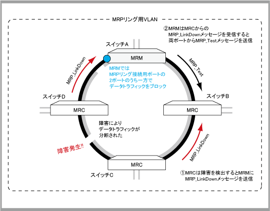 CentreCOM x930シリーズ コマンドリファレンス 5.5.4: L2スイッチング / MRP