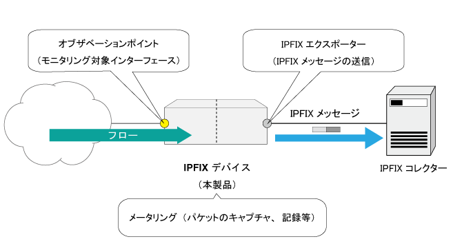 CentreCOM x220シリーズ コマンドリファレンス 5.5.4: 運用・管理 / IPFIX