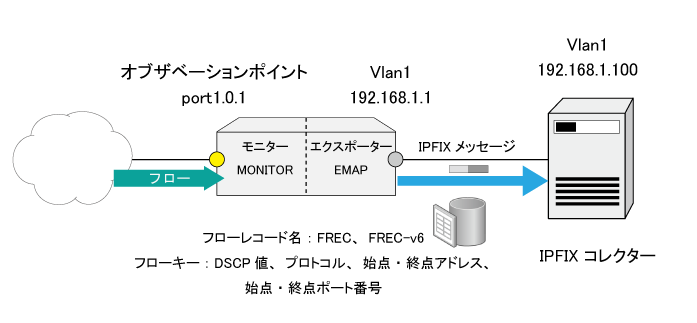 CentreCOM x230シリーズ（52ポート版） コマンドリファレンス 5.5.4: 運用・管理 / IPFIX