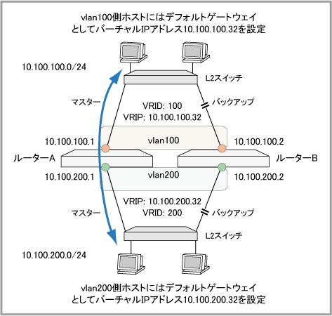 CentreCOM Secure Edge SE540Lシリーズ コマンドリファレンス 5.5.5: IP / VRRP