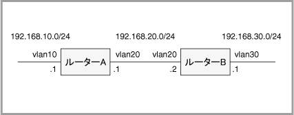 CentreCOM Secure HUB GS970EMXシリーズ コマンドリファレンス 5.5.5: IP / 経路制御（RIP）