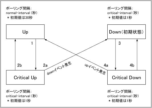 CentreCOM IE220シリーズ コマンドリファレンス 5.5.5: IP付加機能 / Pingポーリング