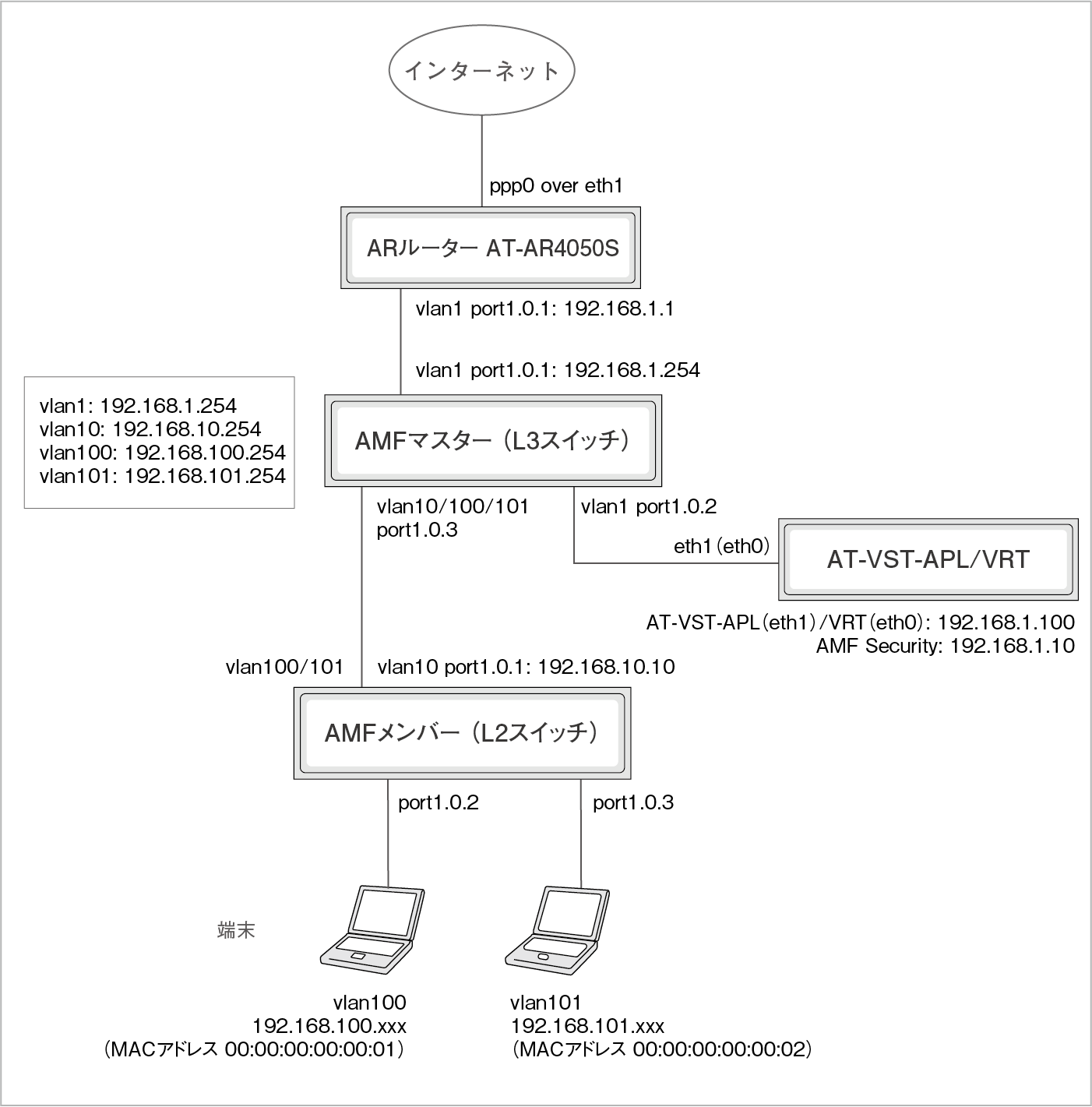 AMF Security（AT-VST-VRT版）リファレンスマニュアル 2.5.1: 設定例 / AMFアプリケーションプロキシー機能によるデバイスの制御