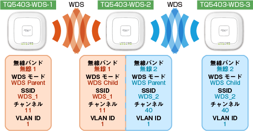 AWCプラグイン（AT-VST-APL版） リファレンスマニュアル: 各種操作 / その他の設定 / WDSによるネットワーク間のブリッジ
