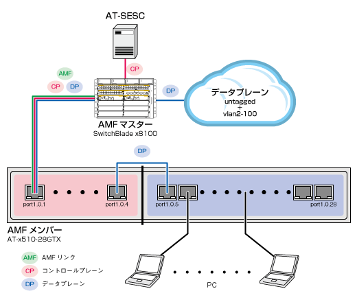 AT-SecureEnterpriseSDN Controller リファレンスマニュアル: 付録/AlliedWare plusスイッチ ...