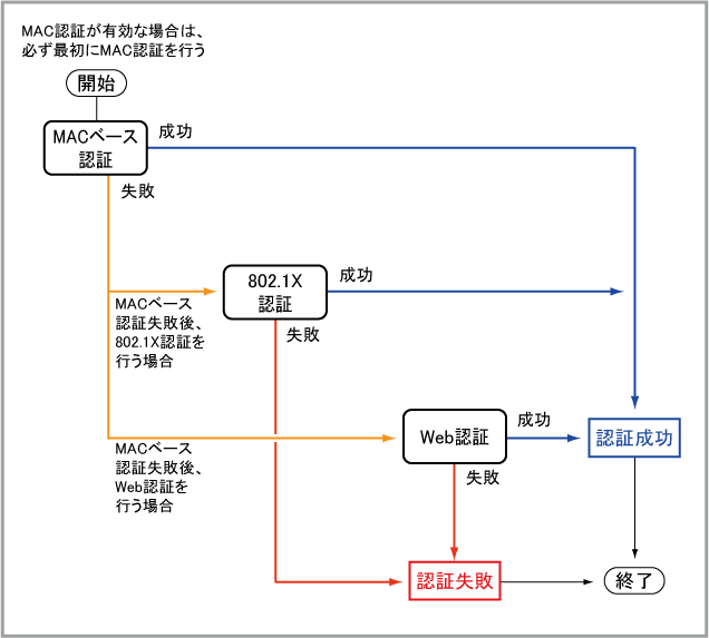 CentreCOM Secure HUB GS900MX/GS900MPXシリーズ コマンド CentreCOM Secure HUB GS900MX/GS900MPXシリーズ コマンド